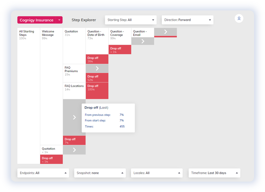 Cognigy Insights | Omnichannel Conversational AI Analytics Suite